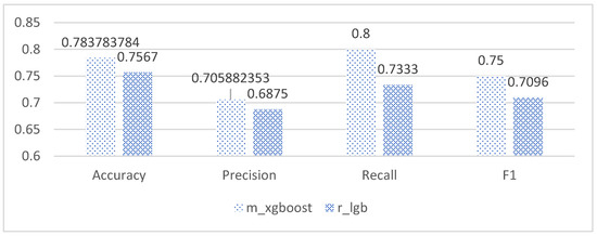 Multi-Output Based Hybrid Integrated Models for Student Performance ...