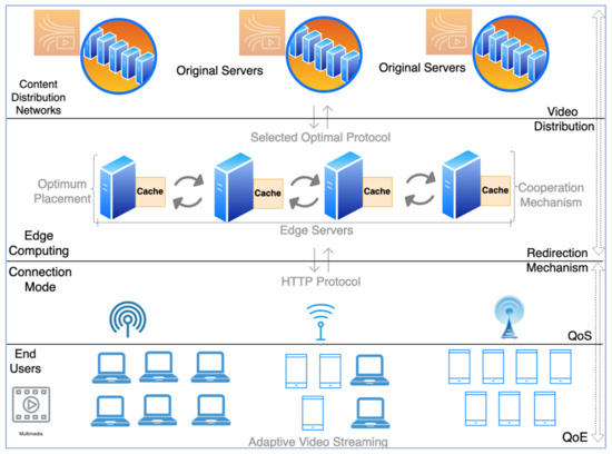 Redirection and Protocol Mechanisms in Content Delivery Network-Edge ...