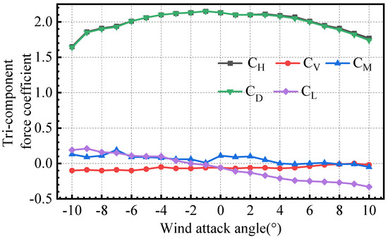 Research on an Improved Method for Galloping Stability Analysis ...