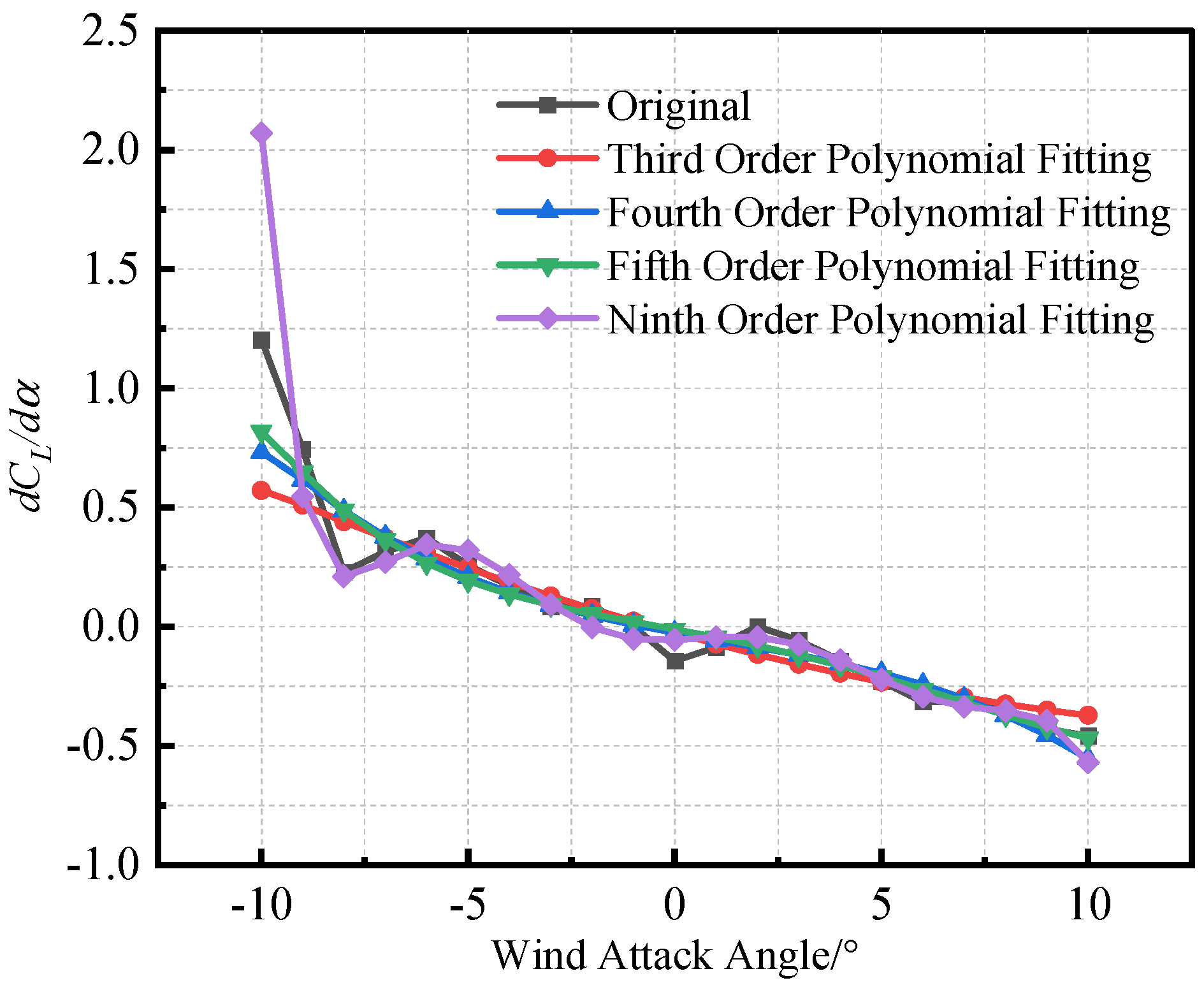 Research on an Improved Method for Galloping Stability Analysis ...