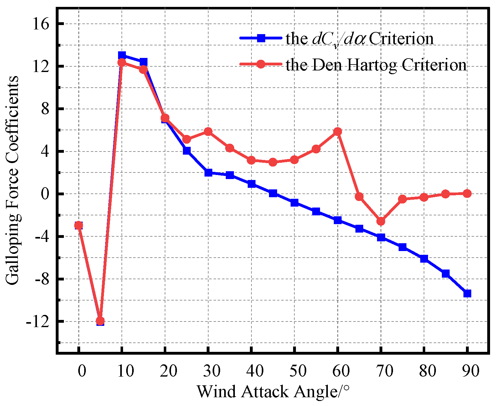 Research on an Improved Method for Galloping Stability Analysis ...