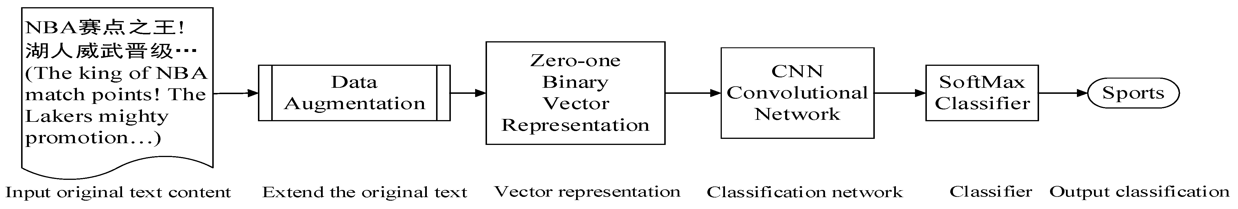 Chinese News Text Classification Method via Key Feature Enhancement