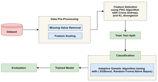 Applied Sciences | Free Full-Text | Machine Learning-Based Adaptive Genetic Algorithm for ...