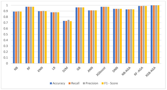Applied Sciences | Free Full-Text | Machine Learning-Based Adaptive Genetic Algorithm for ...