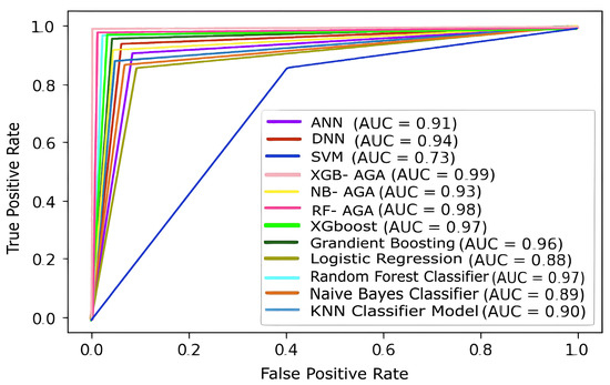 Applied Sciences | Free Full-Text | Machine Learning-Based Adaptive ...