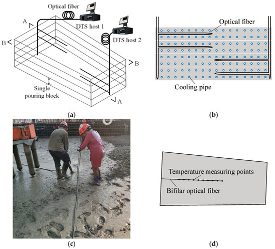 Applied Sciences | Free Full-Text | Multiple Thermal Parameter Inversion for Concrete Dams Using ...