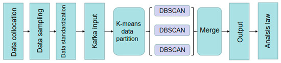 Stream-DBSCAN: A Streaming Distributed Clustering Model for Water ...