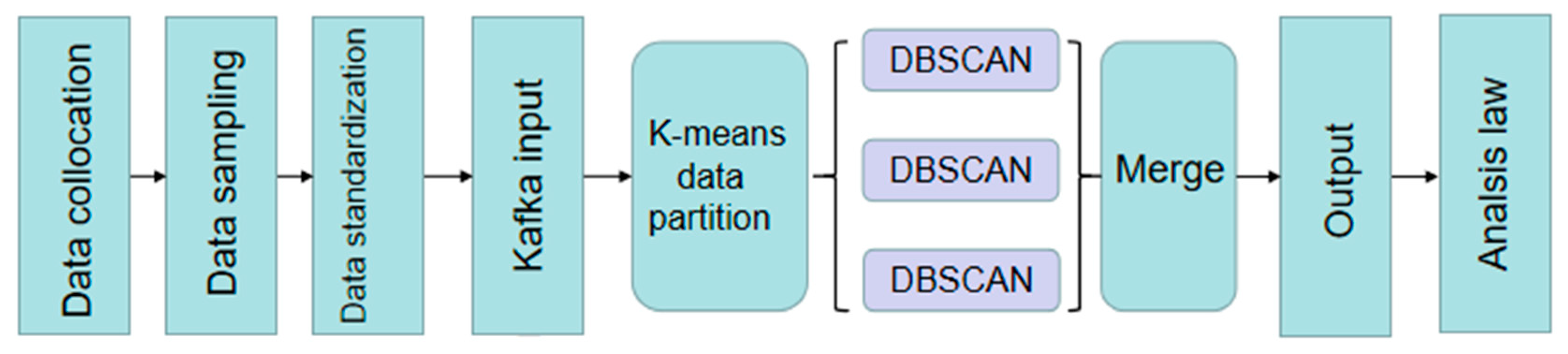 Stream-DBSCAN: A Streaming Distributed Clustering Model for Water Quality Monitoring