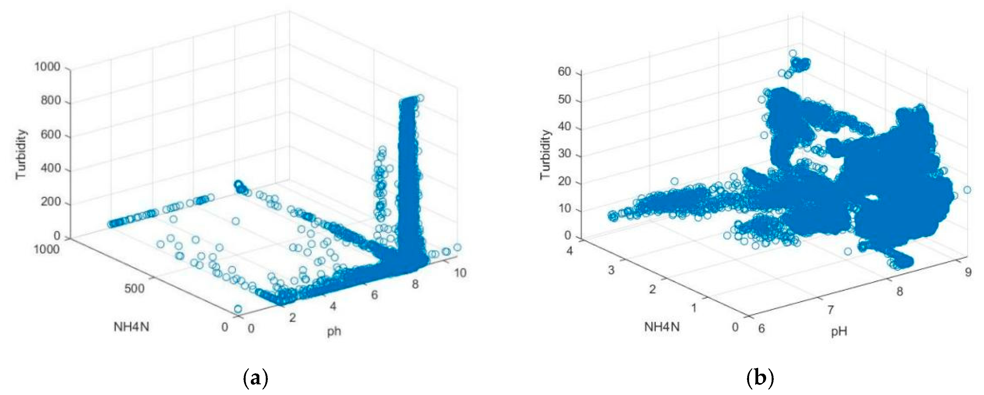 Stream-DBSCAN: A Streaming Distributed Clustering Model for Water ...