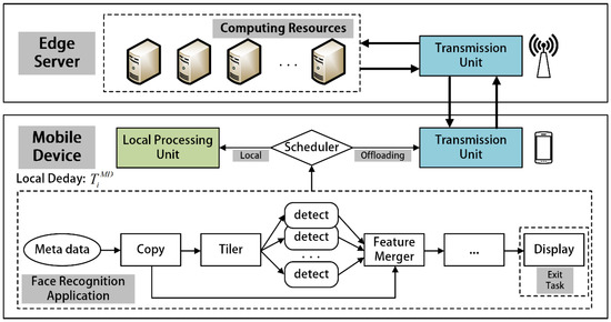 Applied Sciences | Free Full-Text | A Meta Reinforcement Learning-Based Task Offloading Strategy ...