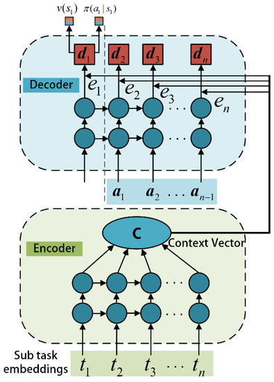 Applied Sciences | Free Full-Text | A Meta Reinforcement Learning-Based Task Offloading Strategy ...