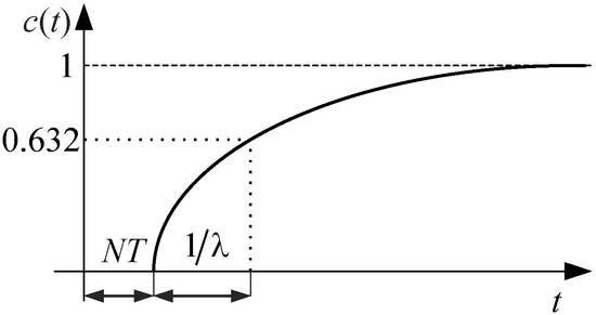 Nonlinear Tank-Level Control Using Dahlin Algorithm Design and PID Control