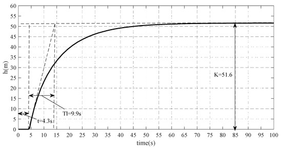 Nonlinear Tank-Level Control Using Dahlin Algorithm Design and PID Control
