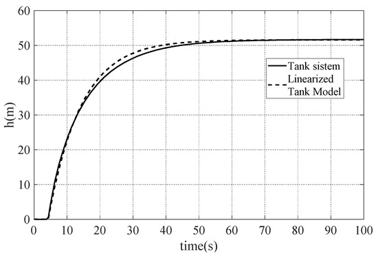 Nonlinear Tank-Level Control Using Dahlin Algorithm Design and PID Control