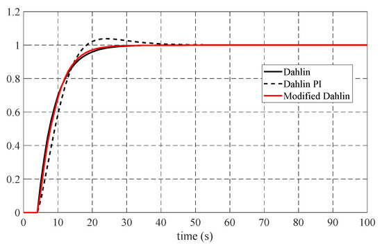 Nonlinear Tank-Level Control Using Dahlin Algorithm Design and PID Control