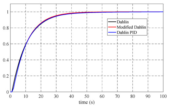 Nonlinear Tank-Level Control Using Dahlin Algorithm Design and PID Control