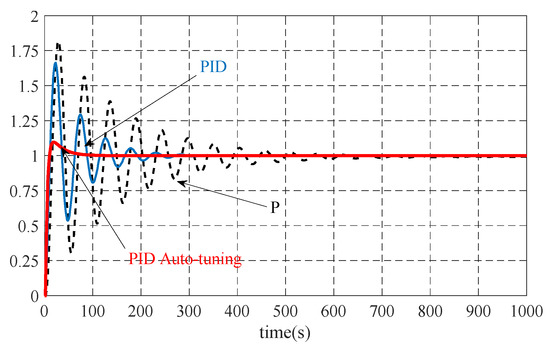 Nonlinear Tank-Level Control Using Dahlin Algorithm Design and PID Control