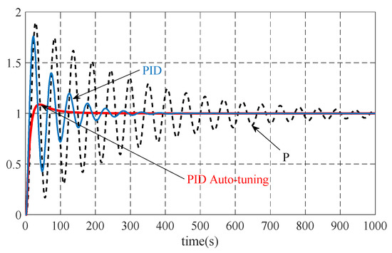 Nonlinear Tank-Level Control Using Dahlin Algorithm Design and PID Control