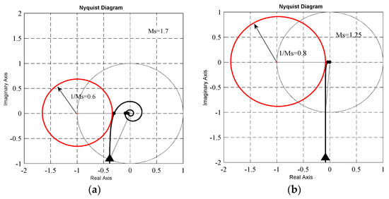 Nonlinear Tank-Level Control Using Dahlin Algorithm Design and PID Control