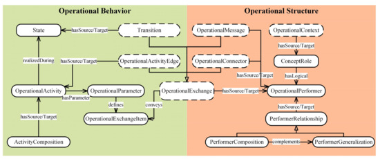 Ontology-Based Architecture Process of System-of-Systems: From Capability Development to ...