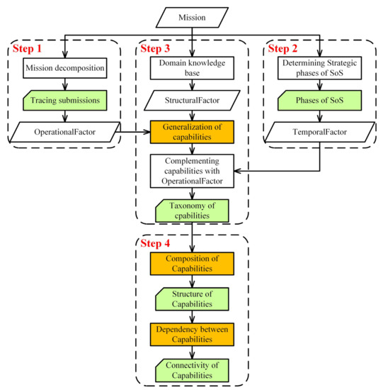 Ontology-Based Architecture Process of System-of-Systems: From ...