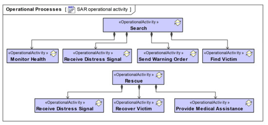 Ontology-Based Architecture Process of System-of-Systems: From ...