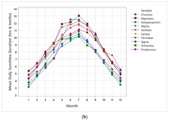 Geographical Distribution of Global Radiation and Sunshine Duration ...
