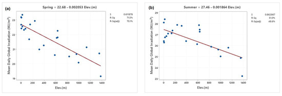 Geographical Distribution of Global Radiation and Sunshine Duration ...