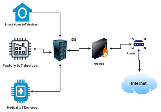An Intrusion Detection System Using BoT-IoT