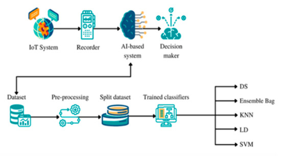 An Intrusion Detection System Using BoT-IoT