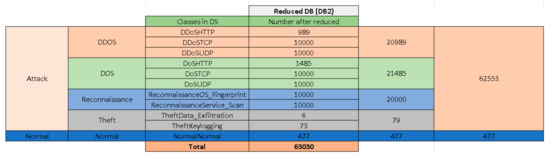 An Intrusion Detection System Using BoT-IoT