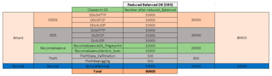 An Intrusion Detection System Using BoT-IoT
