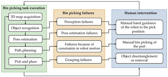 Improving Robotic Bin-Picking Performances through Human–Robot ...