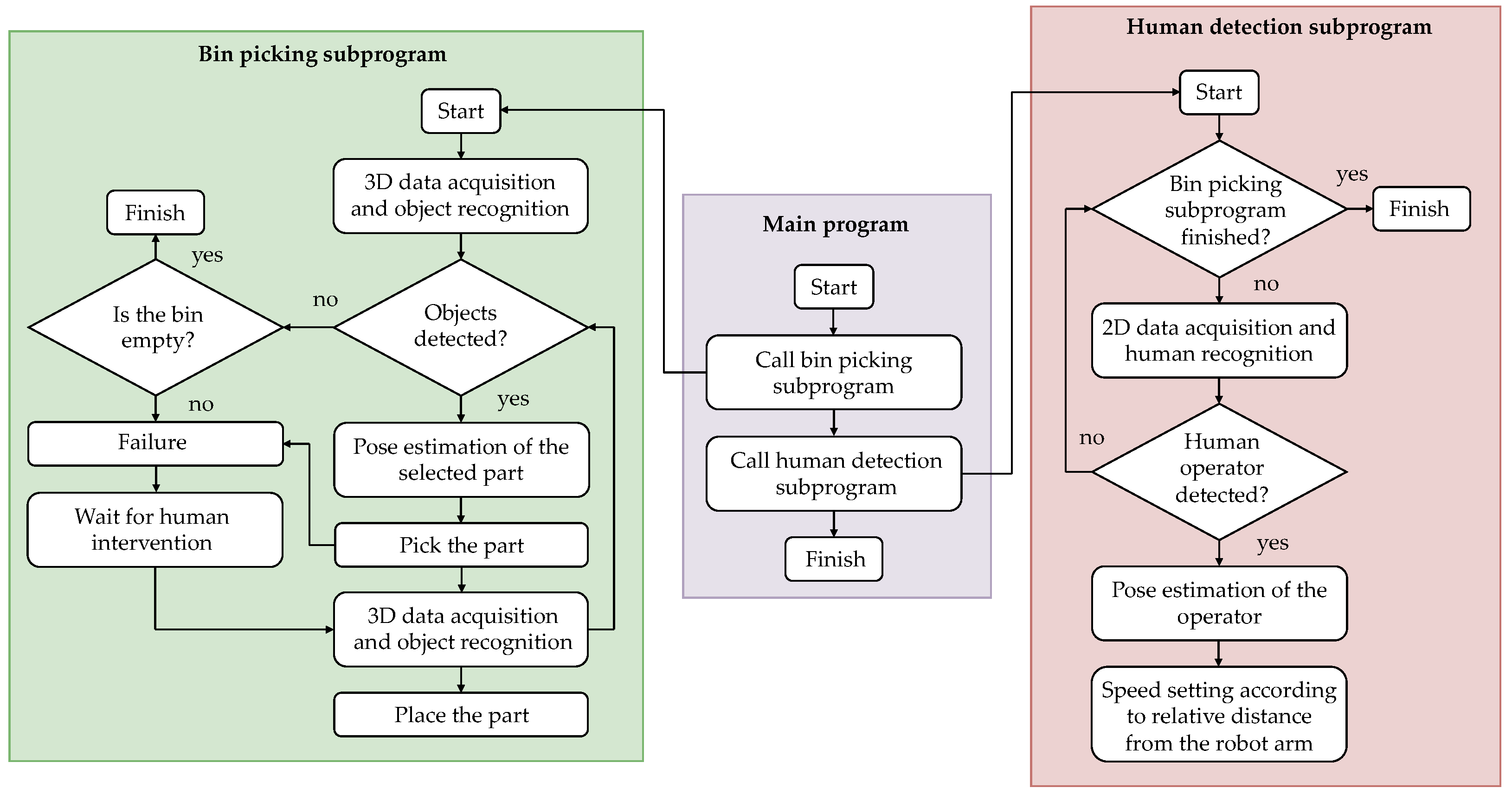 Improving Robotic Bin-Picking Performances through Human–Robot Collaboration