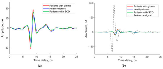 Terahertz Time-Domain Spectroscopy of Glioma Patient Blood Plasma: Diagnosis and Treatment