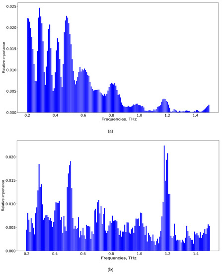 Terahertz Time-Domain Spectroscopy of Glioma Patient Blood Plasma: Diagnosis and Treatment