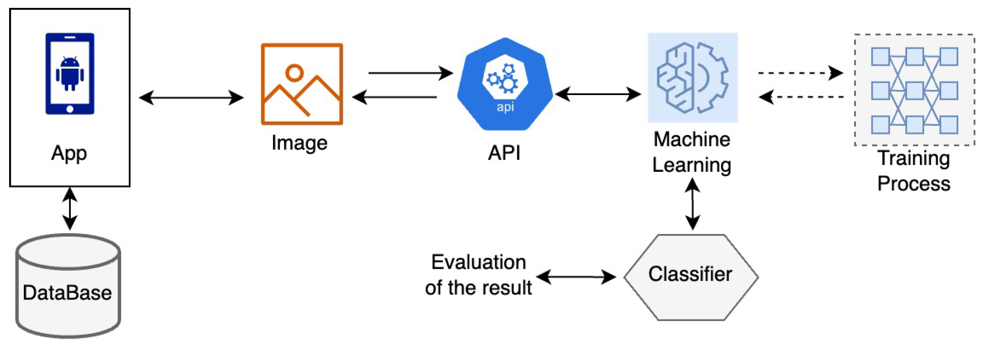 Analysis of Machine Learning Techniques for Information Classification in Mobile Applications