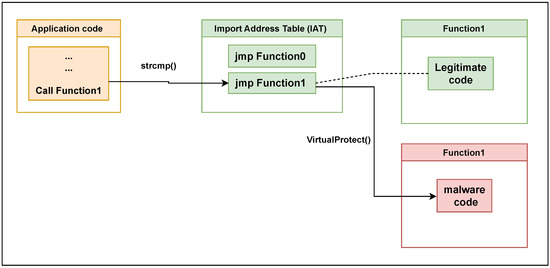 Applied Sciences | Free Full-Text | Malware API Calls Detection Using Hybrid Logistic Regression ...