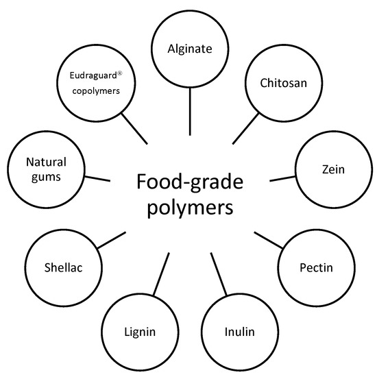 Applied Sciences | Free Full-Text | Colon Delivery of Nutraceutical ...