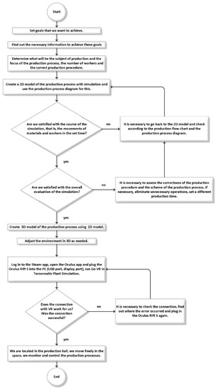 Virtual Reality in Discrete Event Simulation for Production–Assembly ...