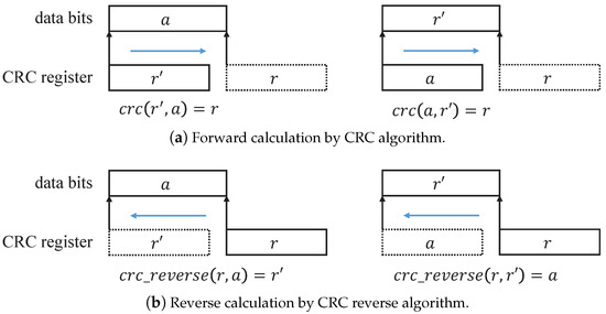 CRC-Based Reliable WiFi Backscatter Communiation for Supply Chain Management