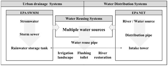 Development of a Multi-Objective Optimal Design Approach for Combined ...
