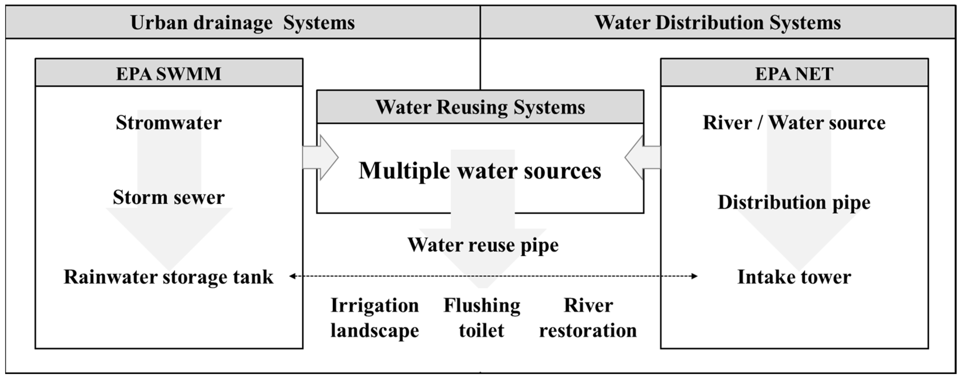 Development of a Multi-Objective Optimal Design Approach for Combined Water Systems
