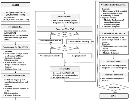Development of a Multi-Objective Optimal Design Approach for Combined Water Systems