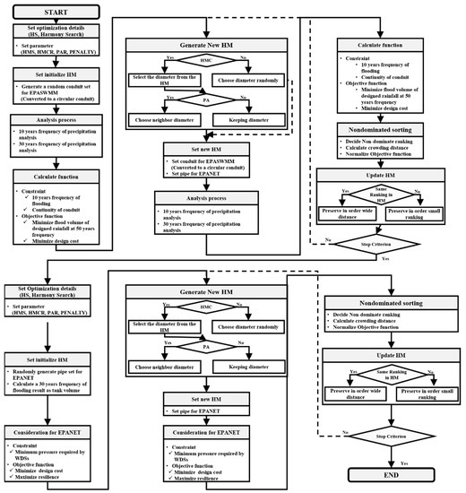 Development of a Multi-Objective Optimal Design Approach for Combined Water Systems