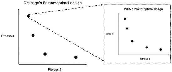 Development of a Multi-Objective Optimal Design Approach for Combined ...