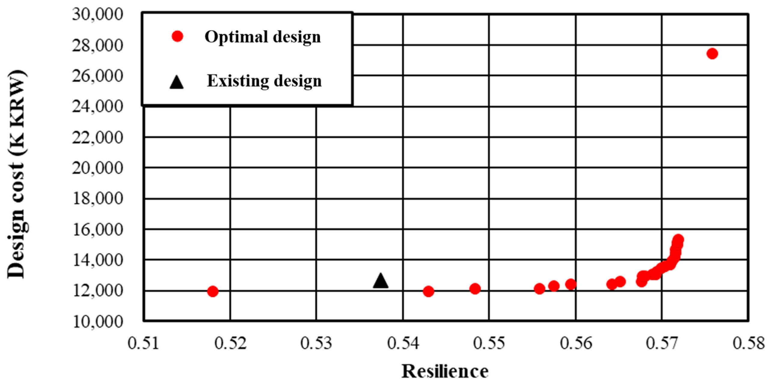 Development of a Multi-Objective Optimal Design Approach for Combined ...
