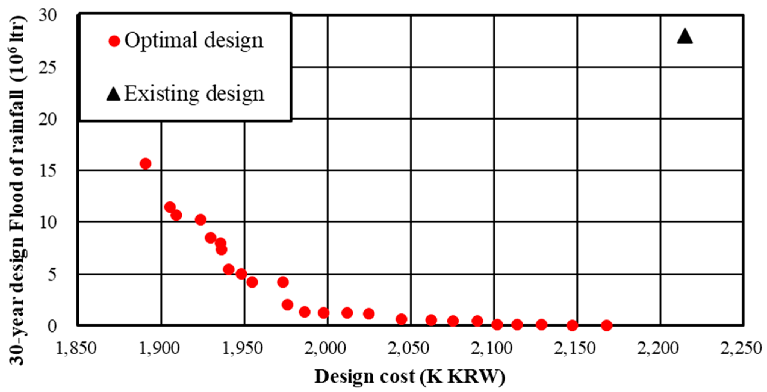 Development of a Multi-Objective Optimal Design Approach for Combined Water Systems