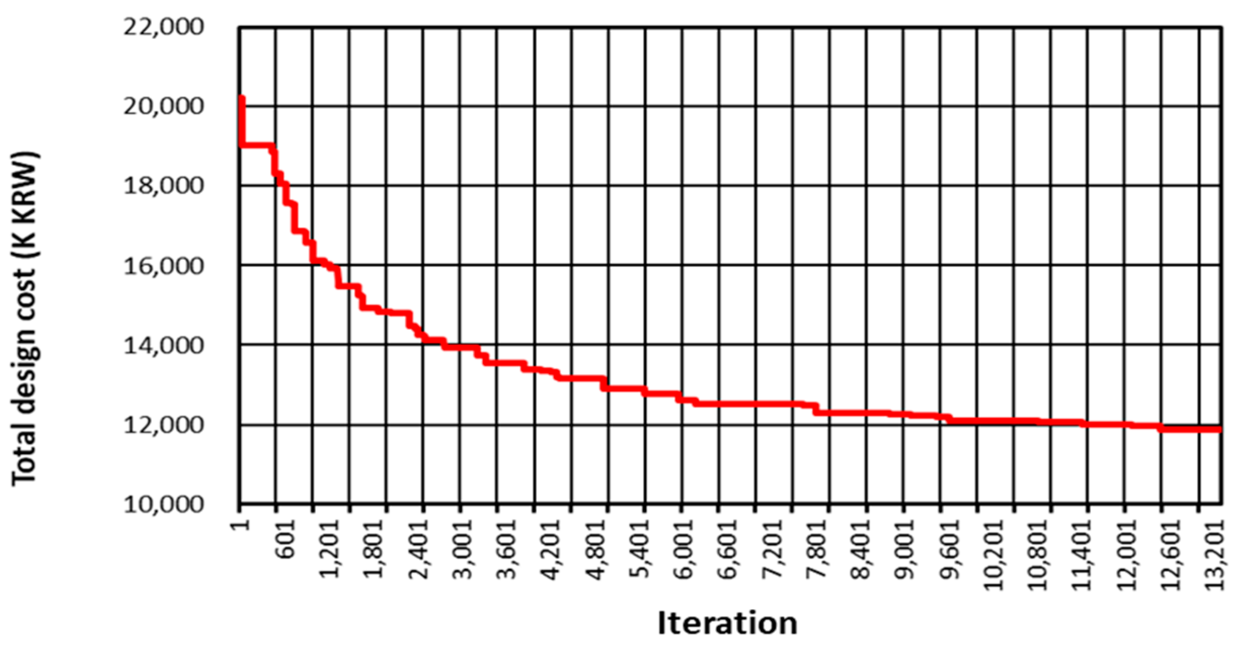Development of a Multi-Objective Optimal Design Approach for Combined ...