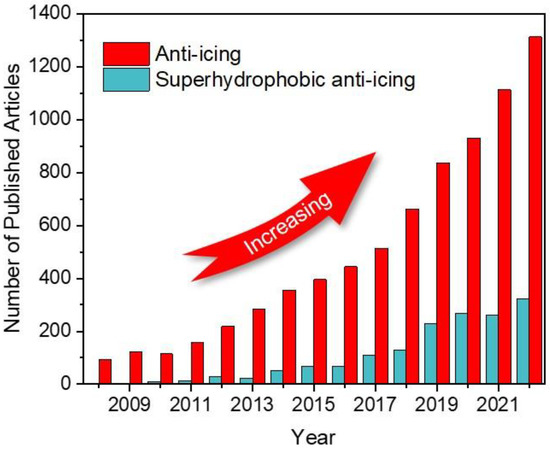 A Review on Ultrafast Laser Enabled Excellent Superhydrophobic Anti ...